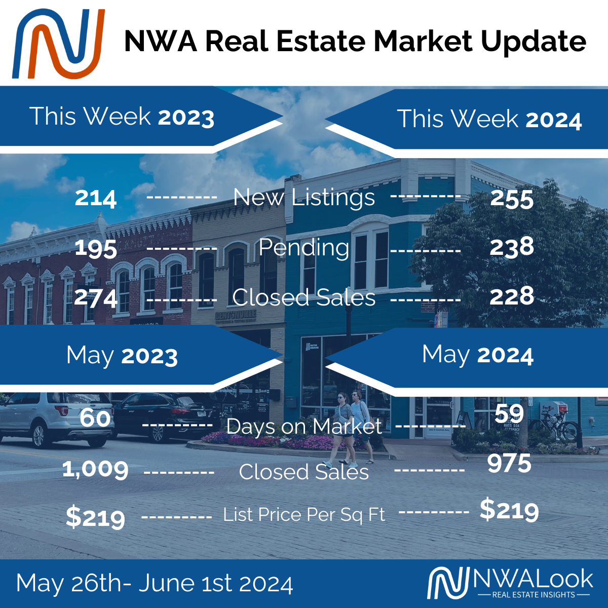 NWA Market Heating Up or Cooling Down?